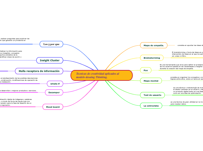 Tecnicas de creatividad aplicados al model...- Mind Map